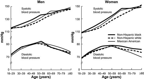 Mean Sbp And Dbp By Age Raceethnicity And Sex In The Us Population