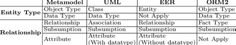 this table shows how primitives of the models are converted to others