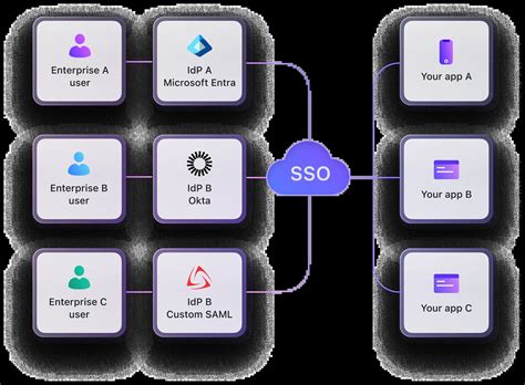 Essential Single Sign On For Your Enterprise Clients Logto