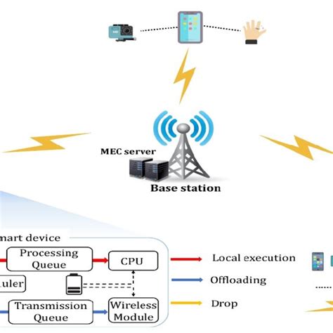 Scenario Of The Mec System Model Download Scientific Diagram