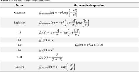 Table 1 From Regularization Parameter Selection For Total Variation Model Based On Local