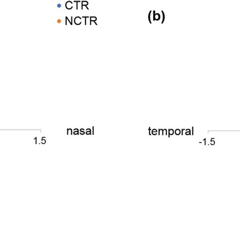 Double Angle Plots Of Corneal Astigmatism And Residual Astigmatism A