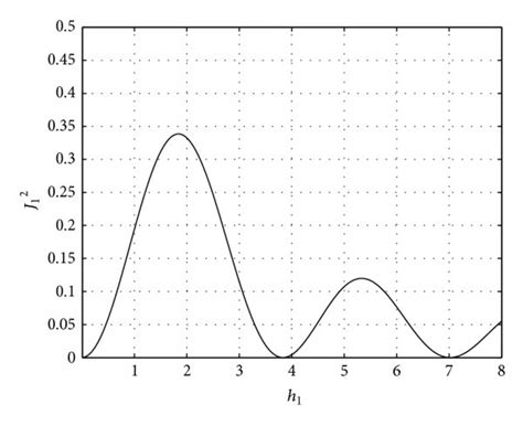 Behavior Of The First Order Diffraction Efficiency Of A Sinusoidal