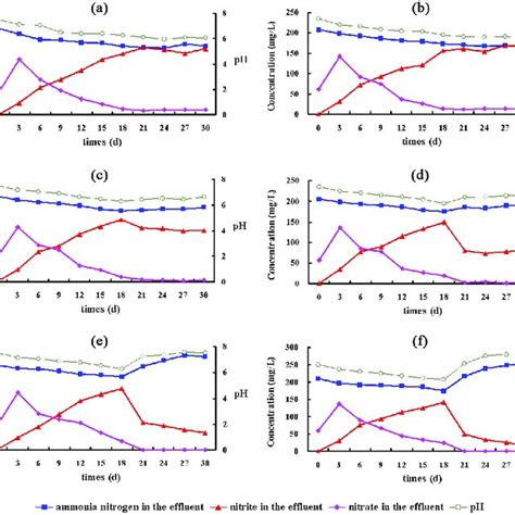 Ammonia Nitrogen Nitrite And Nitrate Concentrations In All Systems Download Scientific