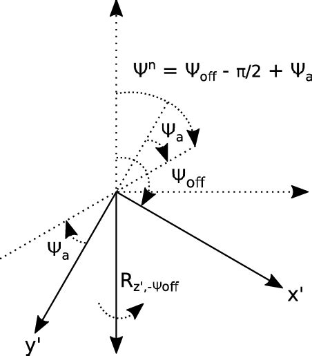 The Heading Of The Vehicle In The Ned Frame Can Be Computed From The Download Scientific