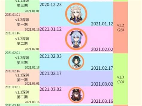 [心得交流] 角色实装 深境螺旋日期对照表 更新至v3 5 178