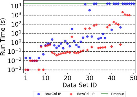 Figure 2 From Improving Data Cleaning Using Discrete Optimization