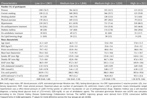 Frontiers Brachial Ankle Pulse Wave Velocity Trajectories In A Middle