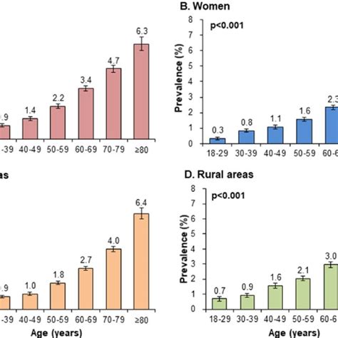 Prevalence Of AF Based On Sex Residence And Age Group Bars Represent Download Scientific