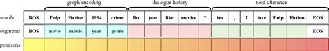 Figure 1 From Space Efficient Context Encoding For Non Task Oriented Dialogue Generation With