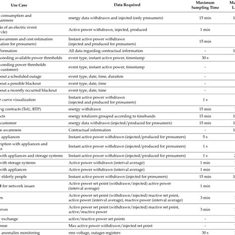 Real Time Services Time Requirements And Stakeholders Involved