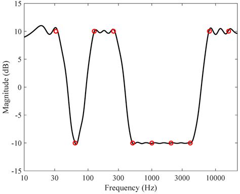 Applied Sciences Special Issue Audio Signal Processing