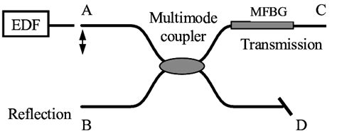 Experimental Measurement Of Multimode Fiber Gratings Download Scientific Diagram