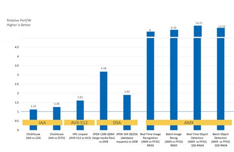 Internal Cpu Accelerators And Hbm Enable Faster And Smarter Hpc And Ai Applications