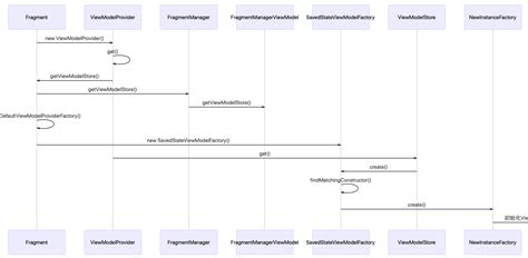Jetpack介绍之viewmodelcant Access Viewmodels From Detached Fragment Csdn博客