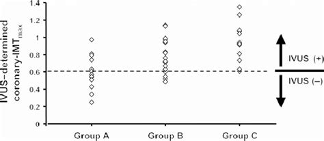 Coronary IMT Max Values In Patients With A Quantitative Coronary Download Scientific Diagram