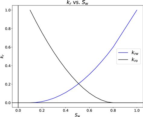 The Relative Permeability Curve Download Scientific Diagram