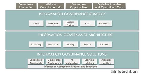 Planning M365 Information Governance Infotechtion