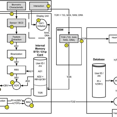 Pdf Biometric Transaction Authentication Protocol Formal Model Verification And Four Eyes