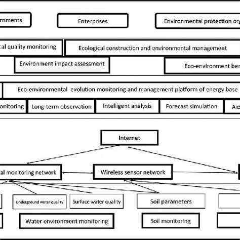 The Framework Of Monitoring Based On The Iot Download Scientific Diagram