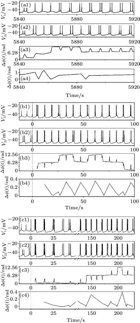 burst phase synchronization a chaos 1 2 bursting b from