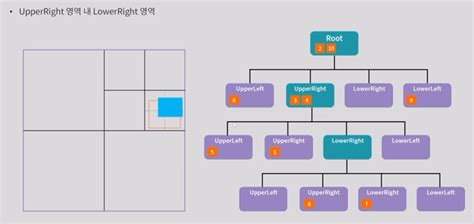 Data Structure Algorithm 쿼드 트리 Quadtree 공간 분할 Joonyle99s Blog