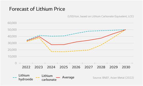 Whats The Difference Between Lithium Hydroxide And Lithium Carbonate