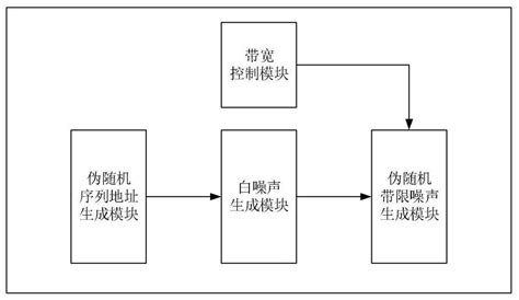 一种基于FPGA的新型伪随机噪声产生方法