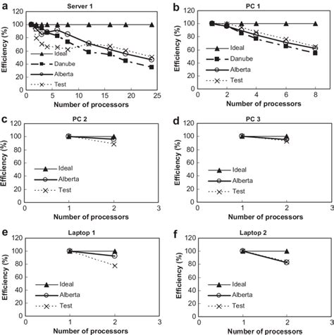 Percentage Efficiency Calculated For Different Computer Systems And