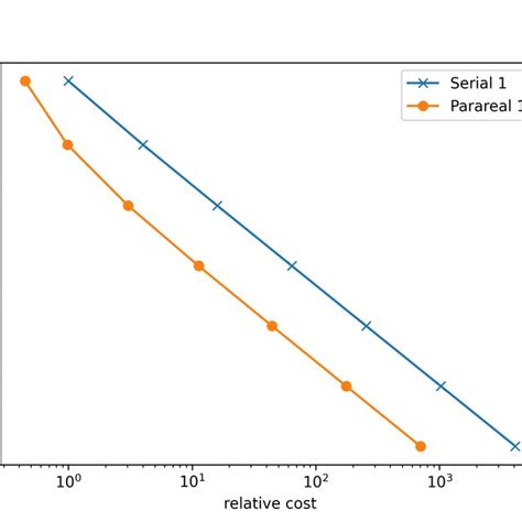Comparison Of Serial And Parareal Execution Time For The K S Example Download Scientific