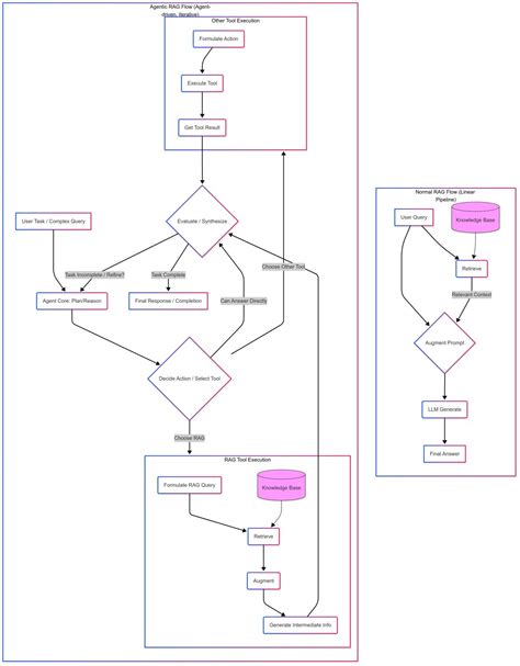 Agentic Rag Vs Naive Rag The Mermaid Code Is Available On My Gist … Amulya Bhatia