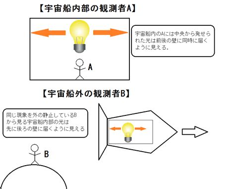 特殊相対性理論をわかりやすく解説！観測者の立場で尺度が変わる？ ｜ ヒデオの情報管理部屋all Rights Reserved