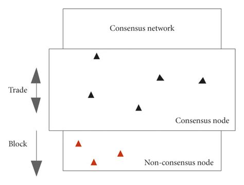 Improved Method Of Blockchain Cross‐chain Consensus Algorithm Based On