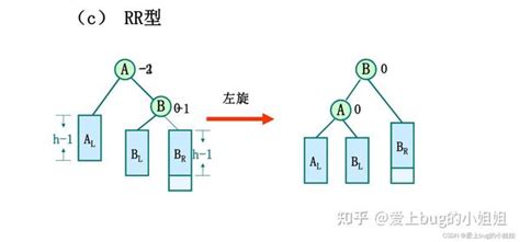 【数据结构】平衡二叉树（原理 旋转 代码详解） 知乎