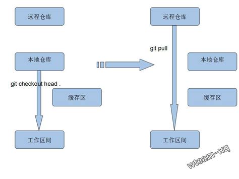 最详细的git原理总结如何解决冲突git解决冲突的原理和方法 Csdn博客