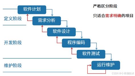 敏捷开发和传统开发，你更适合哪种？ 敏捷开发与传统开发区别 csdn博客