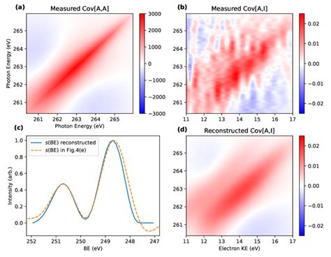 Fig S 5 Covariance Analysis Of The Argon Ionization Experiment A
