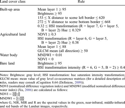 Classification Rules Download Table