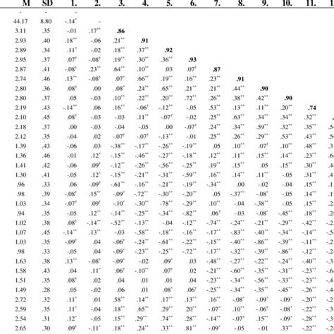 Descriptive Statistics And Variable Intercorrelations Sample 2 N