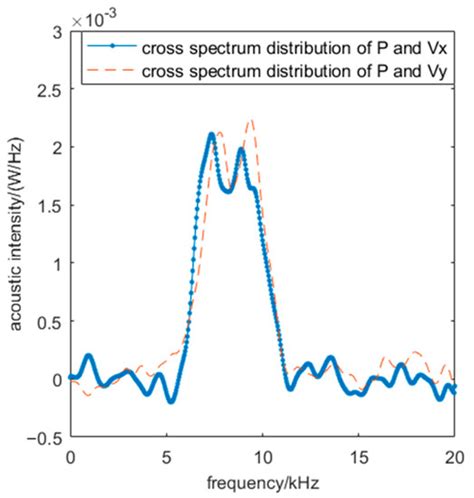 Azimuth Estimation Of Multi Lfm Signals Based On Improved Complex