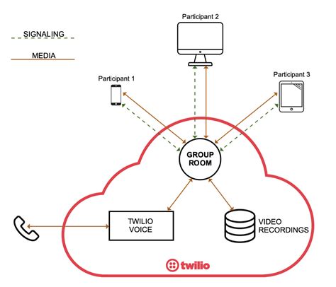 Twilio Programmable Videoについて簡単にまとめてみた Developersio