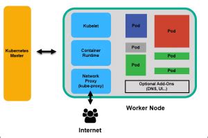 Kubernetes Architecture Kishore Reddy DevOps DevSecOps SRE