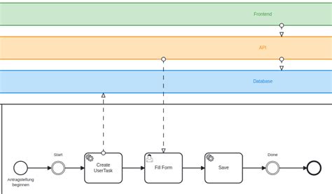 Complete The Usertask Or Send A Message What Is Better Discussion And Questions Camunda Forum