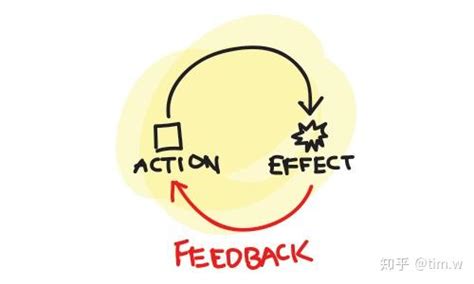 思维模型22 反馈回路是什么？ 知乎