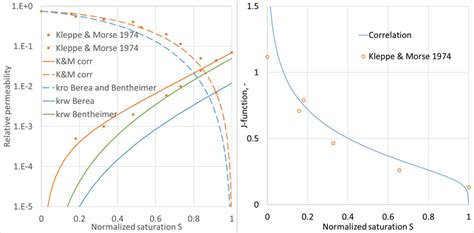 Saturation Functions Against Normalized Saturations For Data Based On