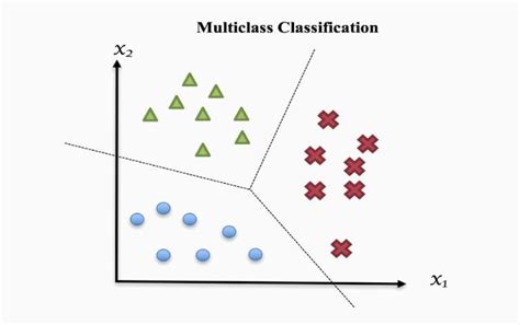 How To Solve A Multi Class Classification Problem Wit