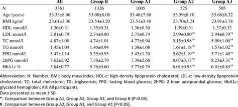 Basic Information For All Participants And Comparison Between Groups