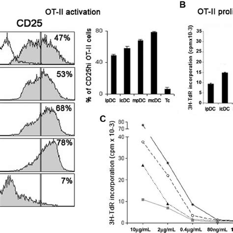 Induction Of T Cell Activation By Pdcs Vs Cdcs A Immature Or Mature Download Scientific