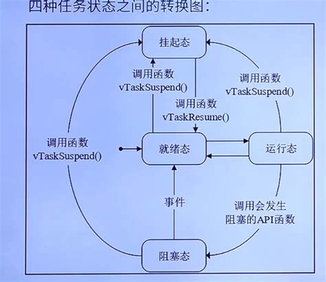 Freertos的学习记录（基础知识）