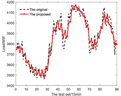The Prediction Effect Diagram Of The Proposed Model Download Scientific Diagram
